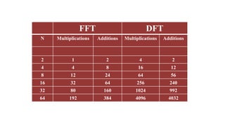Radix-2 DIT FFT | PPTX