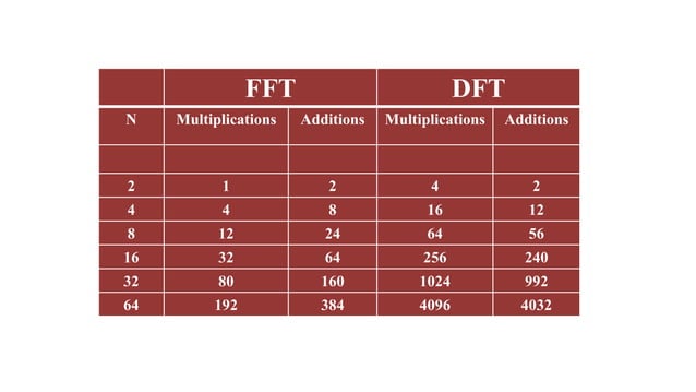 Radix-2 DIT FFT | PPTX