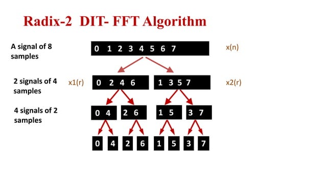 Radix-2 DIT FFT | PPTX