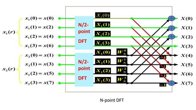 Radix 2 Dit Fft Ppt 