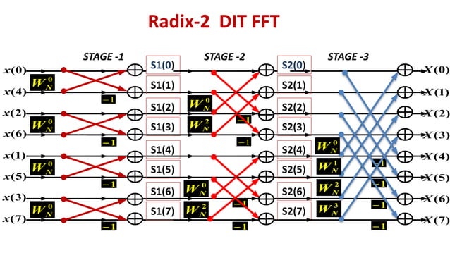 Radix-2 DIT FFT | PPT