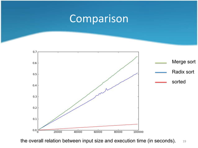 Radix sorting | PPTX | Programming Languages | Computing