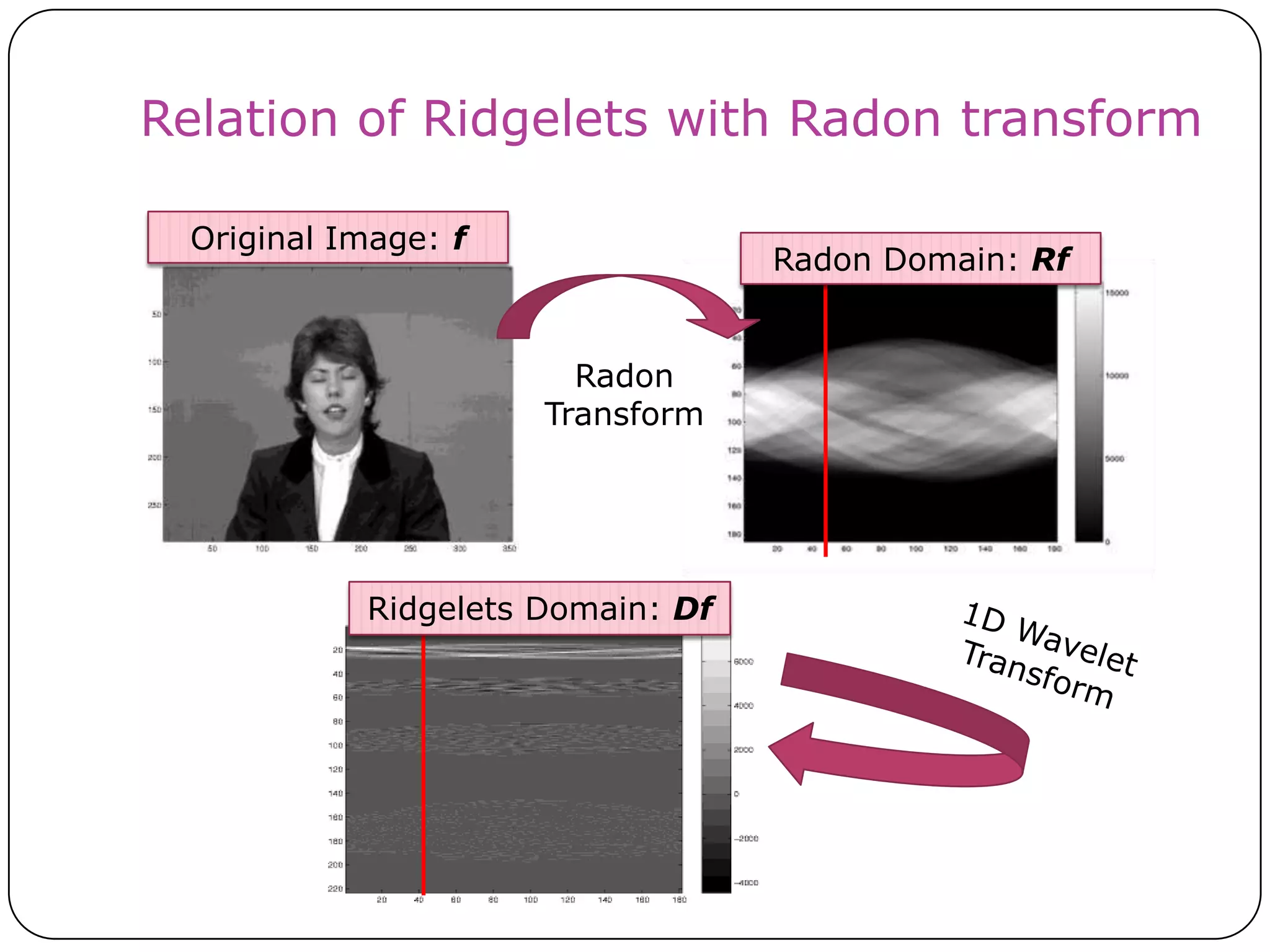 Radon Transform - image analysis | PPT