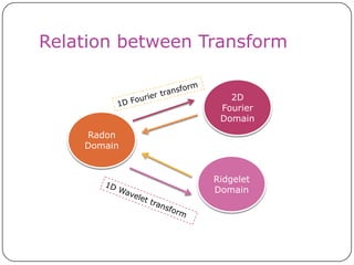 Radon Transform - image analysis | PPTX