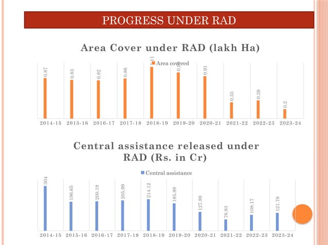 RAD_PPT.pptx detailed education based rad | PPT