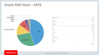Oracle RAD stack REST, APEX, Database | PPT