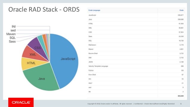 Oracle RAD stack REST, APEX, Database