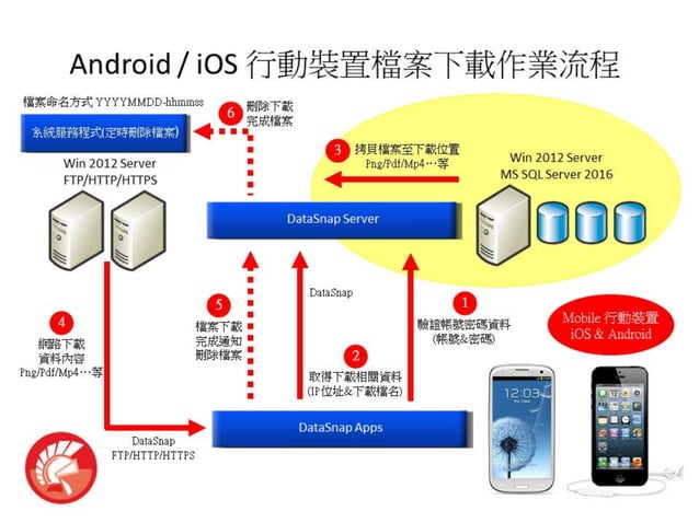 Rad studio 技術講座 ui 視覺設計 UI/UX | PPT