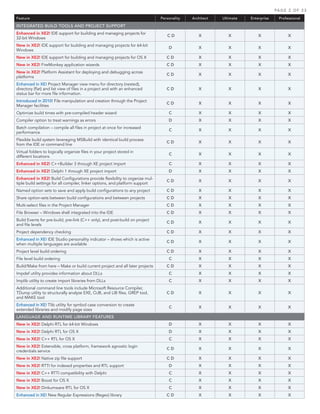 Embarcadero RAD Studio XE2 Feature Matrix | PDF | Operating Systems | Computer Software and ...