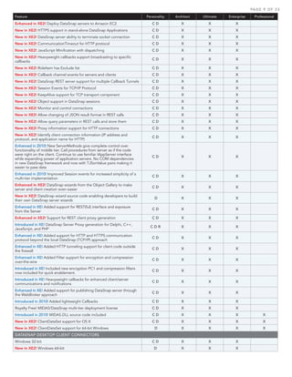 Embarcadero RAD Studio XE2 Feature Matrix | PDF | Operating Systems | Computer Software and ...