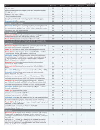 Embarcadero RAD Studio XE2 Feature Matrix | PDF