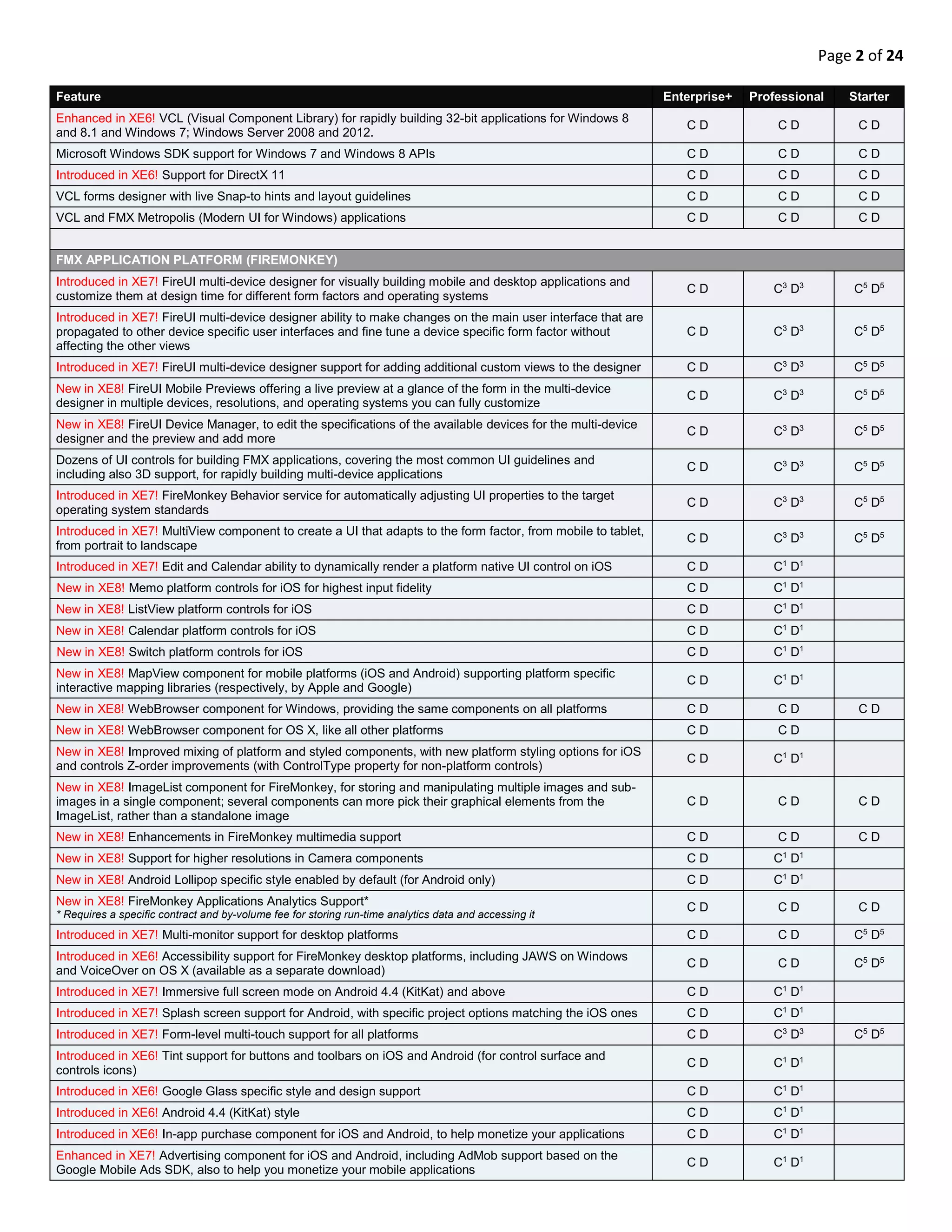 Embarcadero RAD Studio XE8 Feature Matrix | PDF