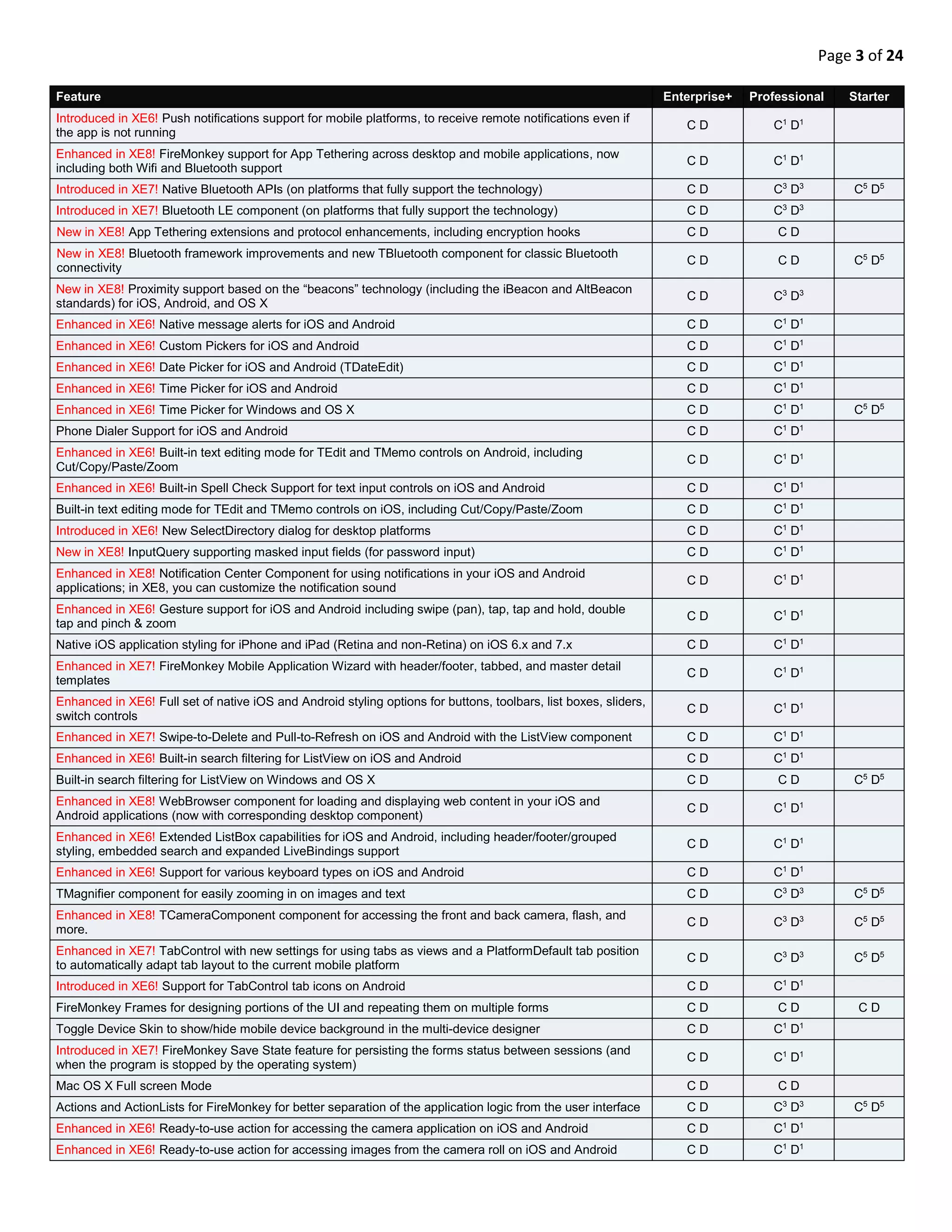 Embarcadero RAD Studio XE8 Feature Matrix | PDF