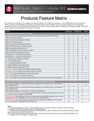 Embarcadero RAD Studio XE8 Feature Matrix | PDF