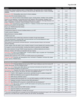 Embarcadero RAD Studio XE8 Feature Matrix | PDF