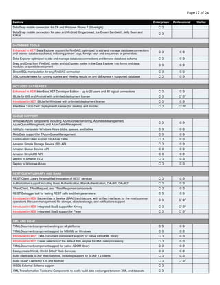 Embarcadero RAD Studio XE8 Feature Matrix | PDF