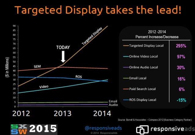 ResponsiveAds SXSW 2015- Deciphering Multi-Screen Advertising | PPT