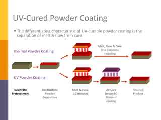 UV LED Curing of UV Cured Powder Coatings | PPTX