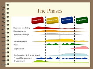 RUP VS RAD Methodology | PPT