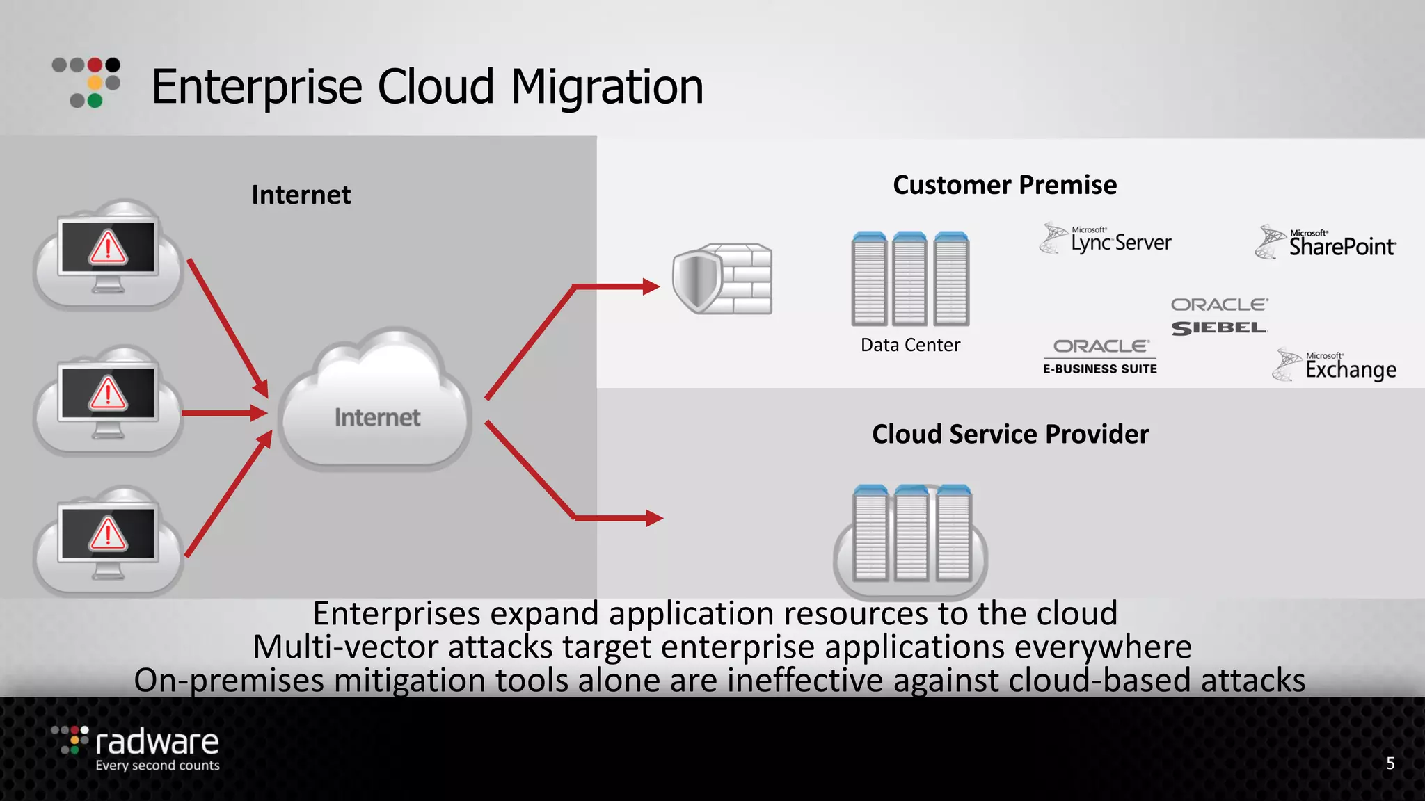 Radware Hybrid Cloud Web Application Firewall and DDoS Protection | PDF