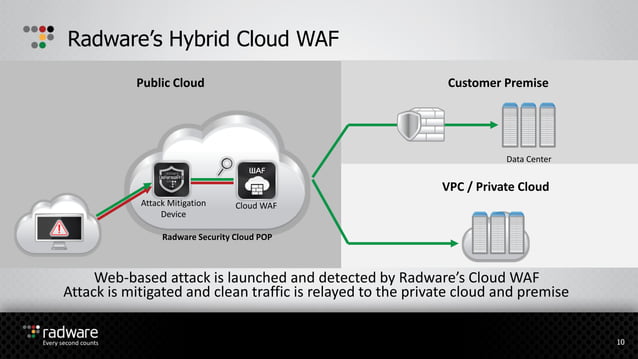 Radware Hybrid Cloud Web Application Firewall and DDoS Protection | PDF