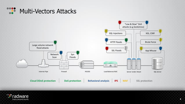 Radware Hybrid Cloud Web Application Firewall and DDoS Protection | PDF