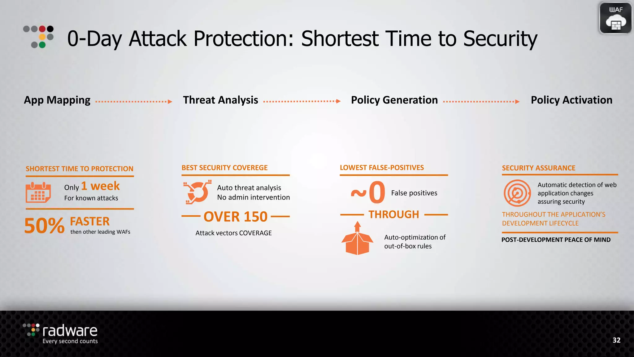 Radware Waf Web Application Firewall Pptx Web Development