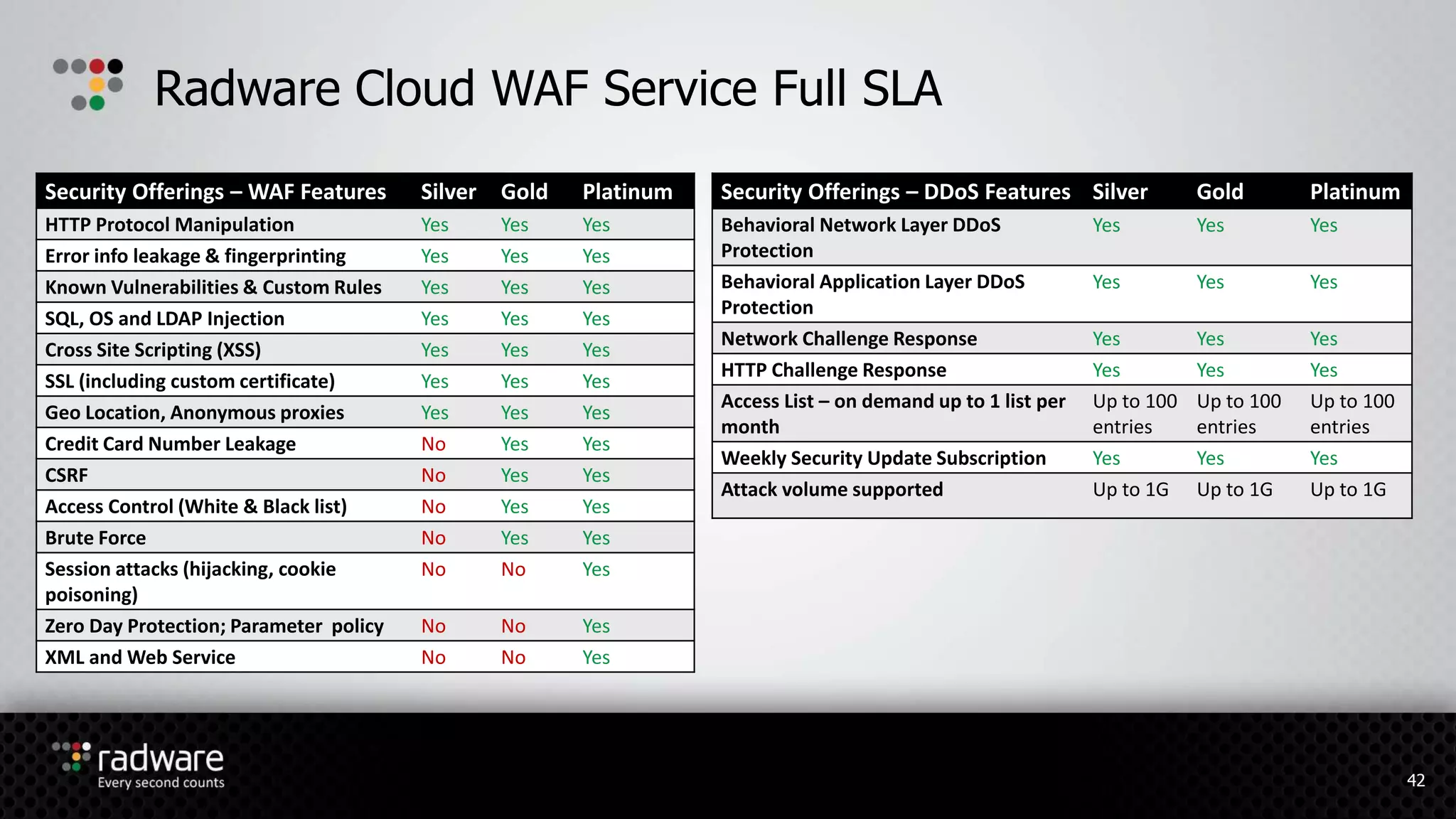 Radware - WAF (Web Application Firewall) | PPTX