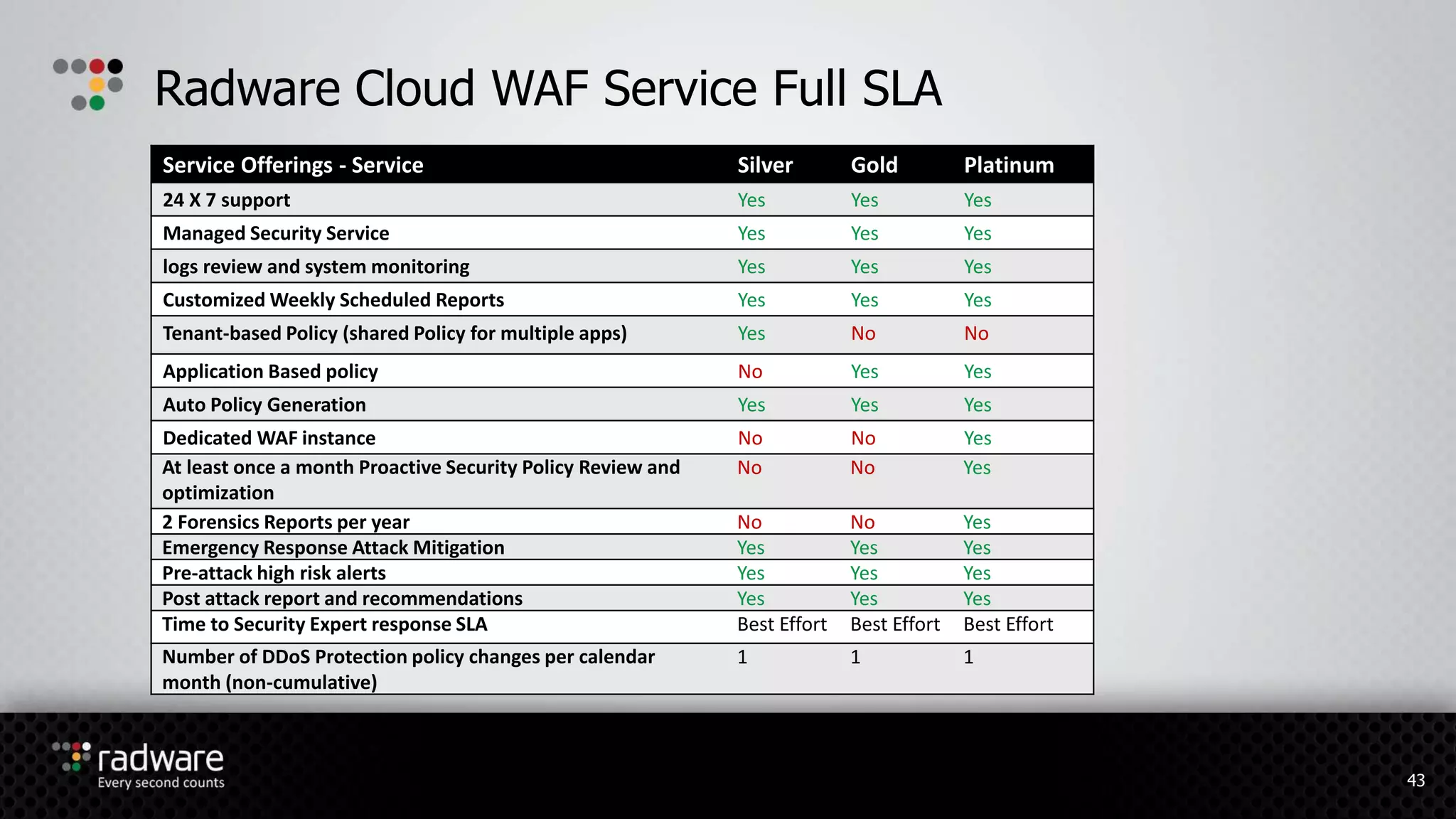 Radware - WAF (Web Application Firewall) | PPTX