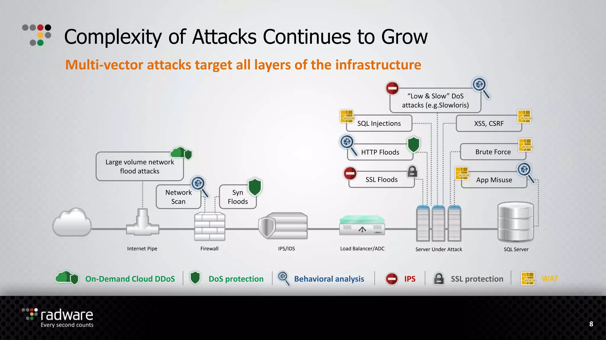 Radware Waf Web Application Firewall Pptx Web Development