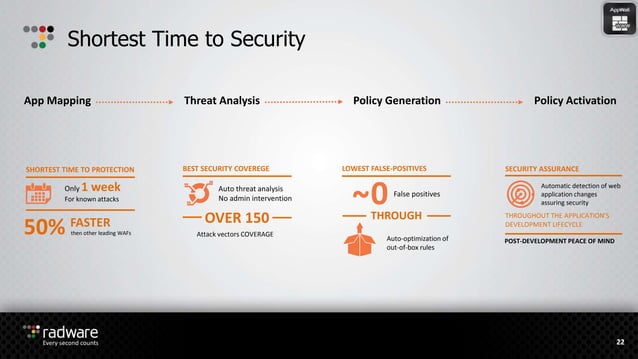Radware - WAF (Web Application Firewall) | PPTX | Web Development ...