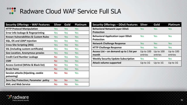 Radware - WAF (Web Application Firewall) | PPTX | Web Development ...