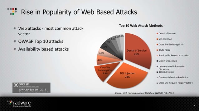 Radware Waf Web Application Firewall Pptx Web Development