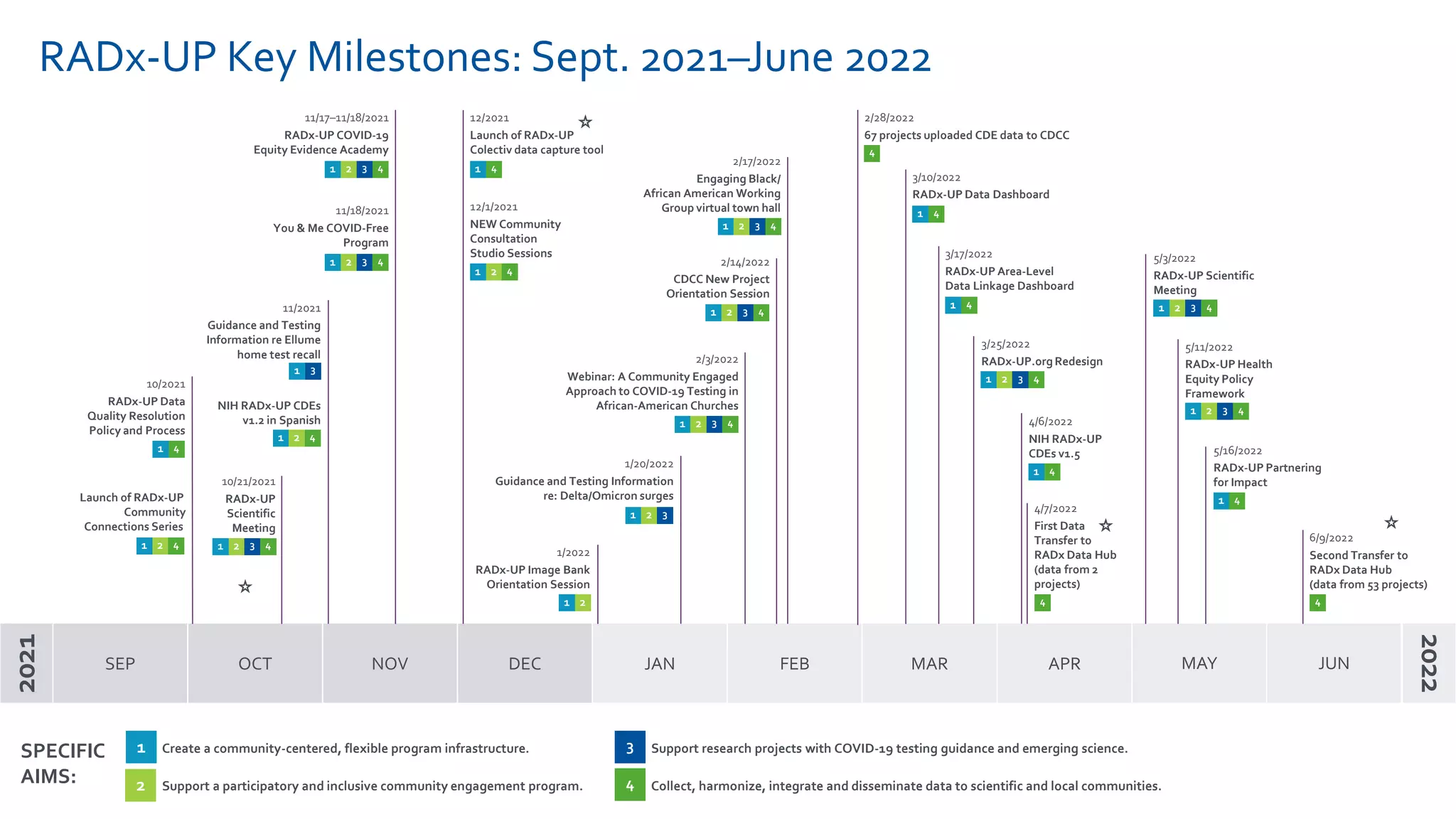 RADx-UP CDCC Overview November 2022 | PPTX