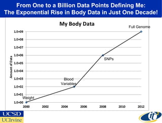 The Digital Transformation of Healthcare | PPT