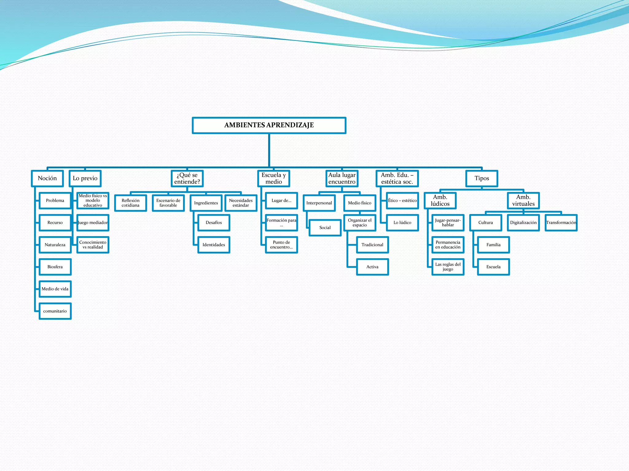 mapa conceptual ambientes de aprendizaje | PPT