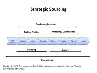 Strategic Sourcing Conceptual Modeling | PPTX