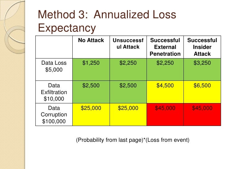 Risk Analysis for Dummies