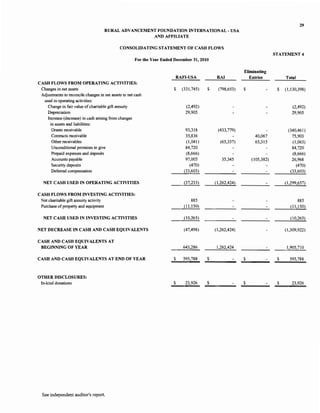 2010 Audited Financial Statements: RAFI | PDF
