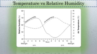 Humidity | PPTX | Weather | Science