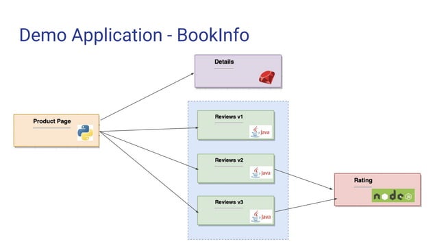 Managing Microservices With Istio Service Mesh Ppt