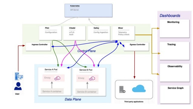 Managing microservices with Istio Service Mesh