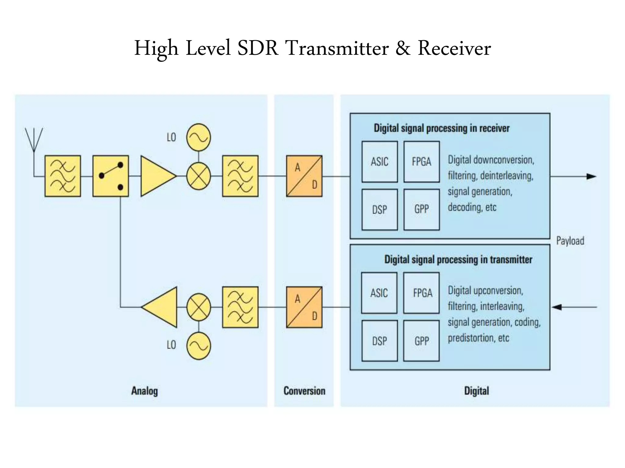 Unit 1 Introduction To Software Defined Radios Pptx Operating Systems Computer Software