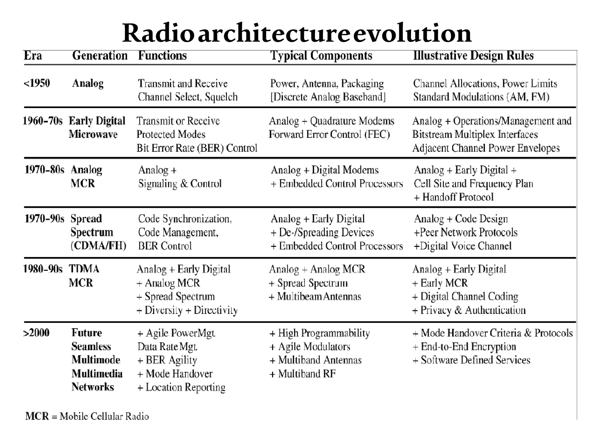 Unit 1 introduction to software defined radios | PPTX | Operating ...