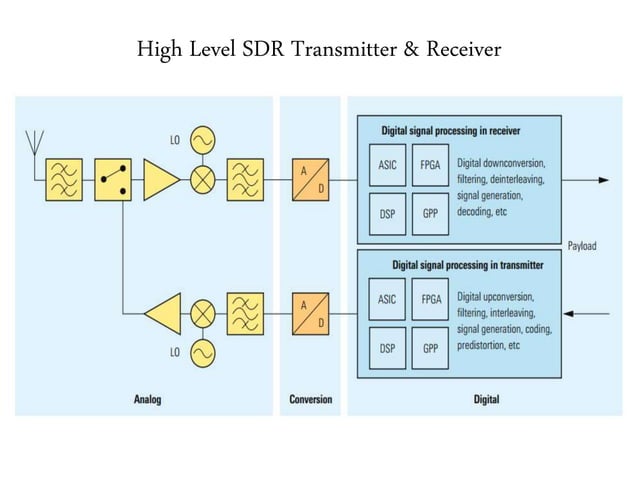 Unit 1 introduction to software defined radios | PPTX | Operating ...