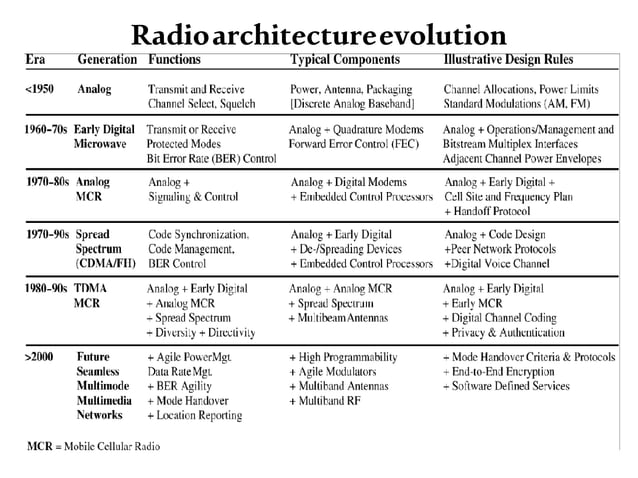Unit 1 introduction to software defined radios | PPTX | Operating ...