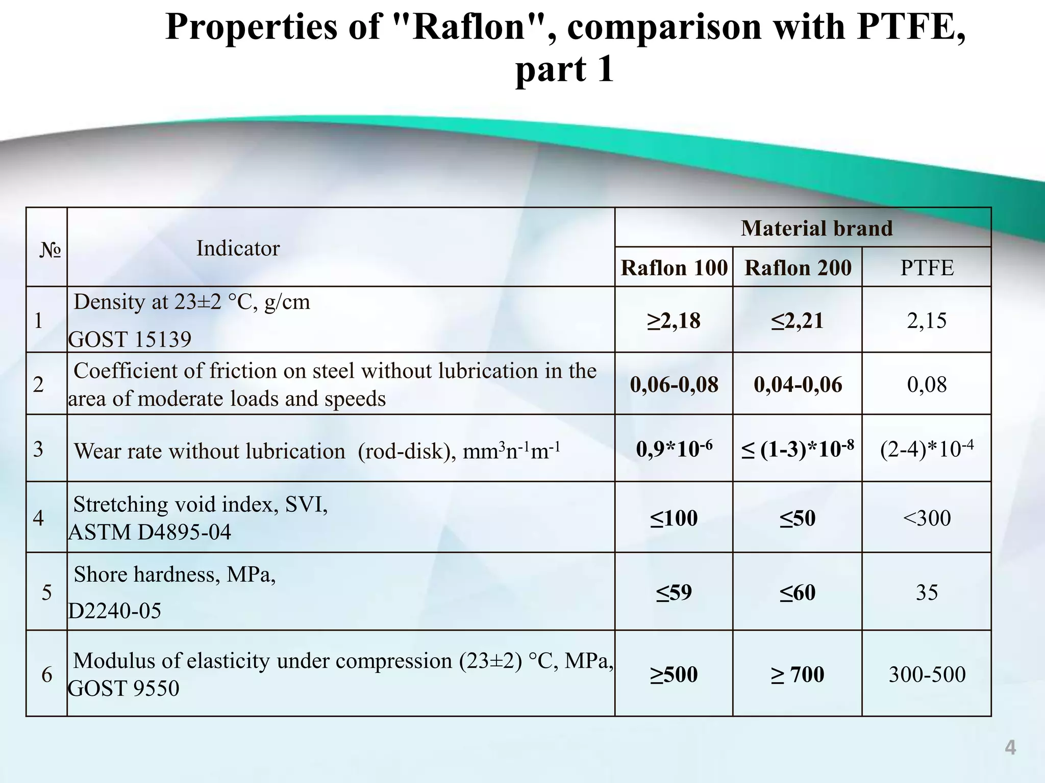 Antifriction material Raflon | PPTX