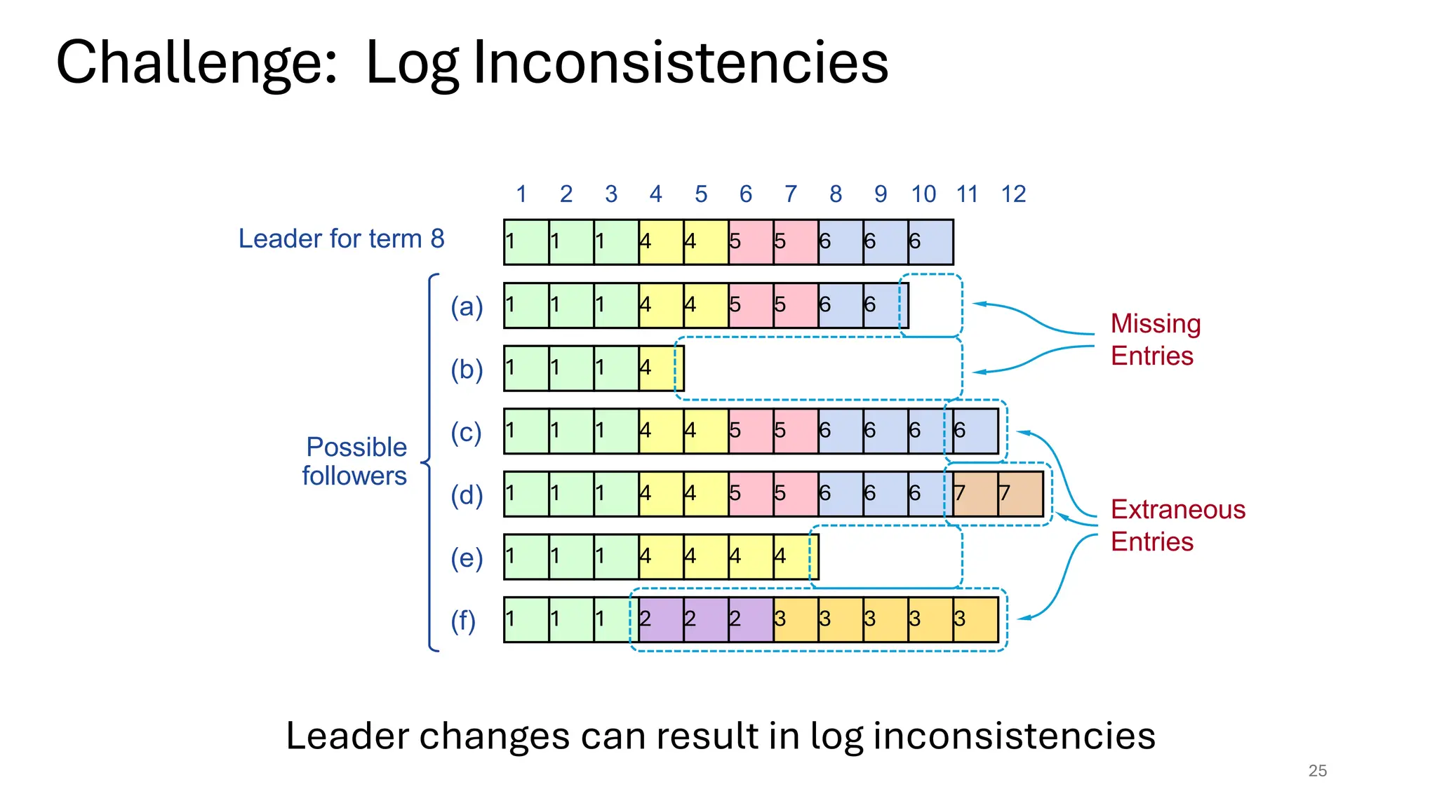 Raftconsensusalgorithmforreplicationpdf 1989