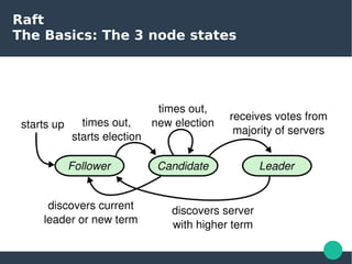 Introduction to Raft algorithm | PDF