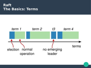 Introduction to Raft algorithm | PDF